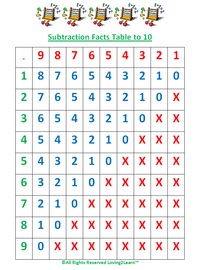 Super Subjects Mighty Math Operations Subtraction To 10 